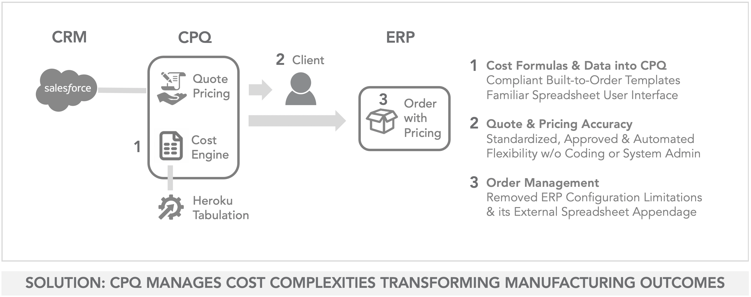 Upstream Product Cost Tabulations for Downstream CPQ Accuracy ...